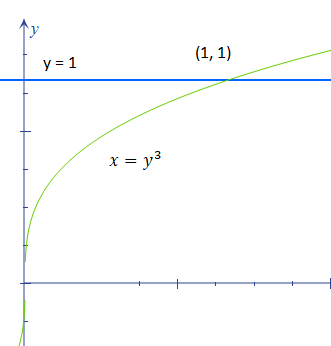 Find the volume of the solid obtained by rotating the region in the ...
