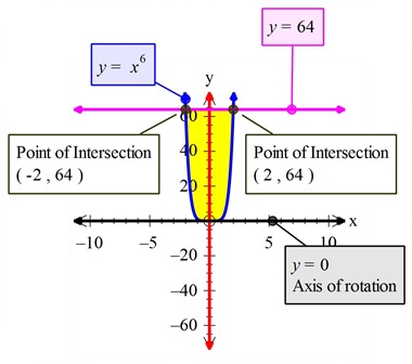 Use the Shell method to set up and evaluate the integral that gives the ...