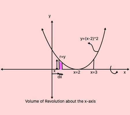 Find the volume of revolution of the area below the graph of g(x) = (x ...