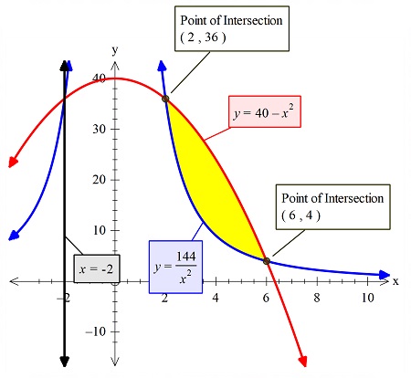 Graphs of f(x)=\frac{144}{x^2} and g(x)=40-x^2 enclose a region in the ...