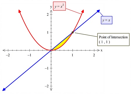 The base of a solid in the xy-plane is the first quadrant region ...