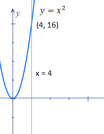 Find the volume generated by revolving the region bounded by the x axis ...