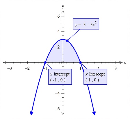 Find the volume of the described solid. The base of the solid is the ...