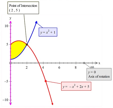 Find the volume of the solid generated by the region bounded by the ...