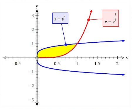 Find the volume of the solid obtained by rotating the region enclosed ...