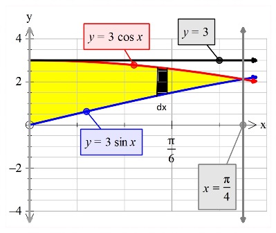 Set up an integral for the volume obtained by rotating the region ...
