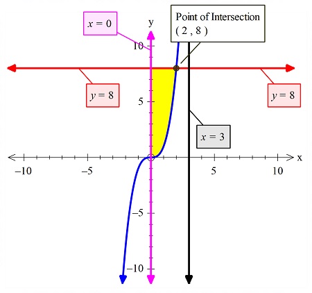 Use the method of cylindrical shells to find the volume V generated by ...