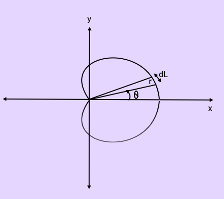 Find the length of the cardioid given in polar coordinates by r = 1 ...