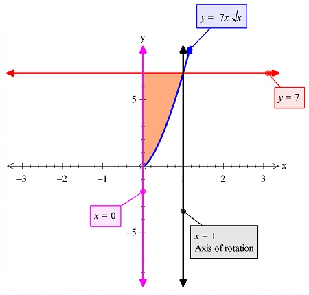 Use the shell or washer method to find the volume of the solid when the ...
