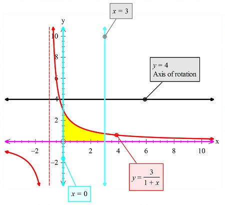 Find the volume of the solid generated by revolving the region bounded ...