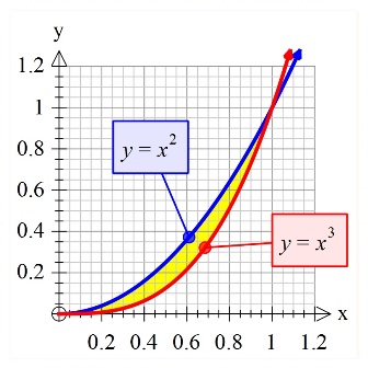 Compute the volume of the solid obtained by rotating the region in the ...