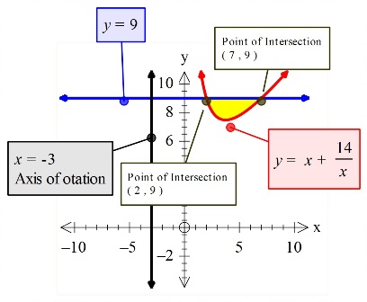 The region bounded by the given curves is rotated about the specified ...
