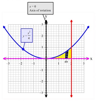 Calculate the volume of the solid obtained by rotating the region ...