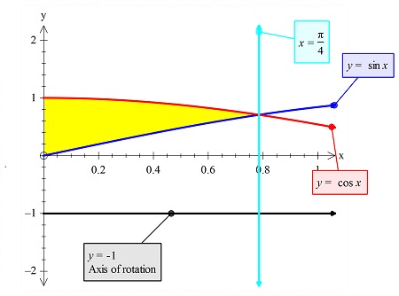 Find the volume of the solid by rotating the region bounded by the ...