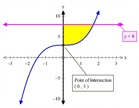 Find the volume formed by rotating the region enclosed by y = x^3 + 3 ...