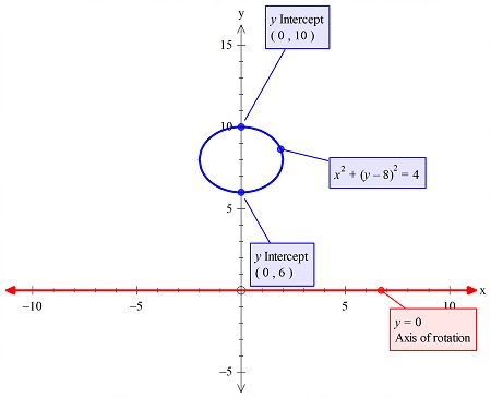 Find the volume of the solid torus formed when the circle of radius 2 ...
