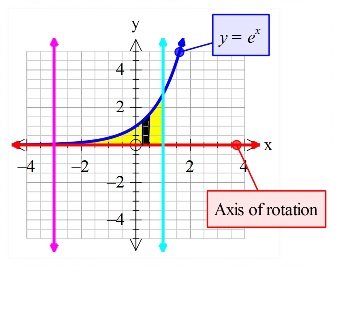 Compute the volume of the solid obtained by rotating the region bounded ...