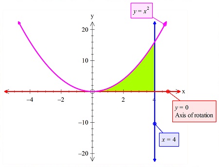Revolve the region bounded by x -axis, the line x=4 and the graph of f ...
