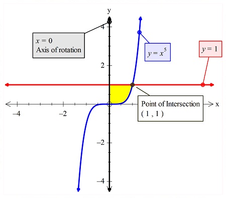 Find the volume of the solid obtained by rotating the region in the ...