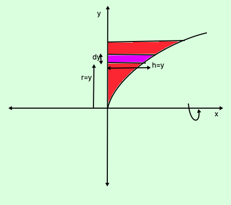 Set up the integral (do not solve) to find the volume of the solid ...