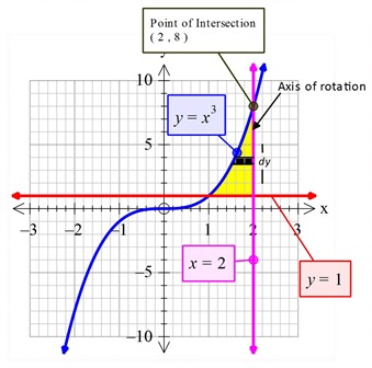 A) Set up the integral representing the volume of the solid formed by ...