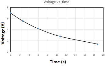 You measure the potential difference across a resistor in an LR circuit ...