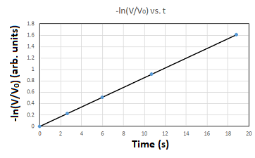 You measure the potential difference across a resistor in an LR circuit ...