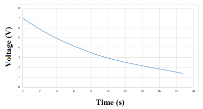 You measure the potential difference across a resistor in an LR circuit ...