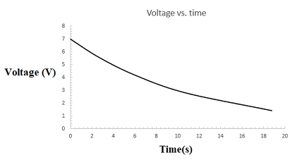 You measure the potential difference across a resistor in an LR circuit ...