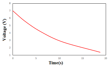 You measure the potential difference across a resistor in an LR circuit ...