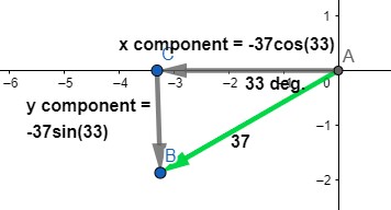 Vector A has a magnitude of 41 and is pointing at an angle a = 62 ^o ...