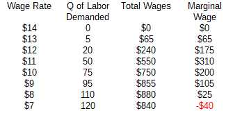 Analyze the Total and Marginal Wage | Homework.Study.com