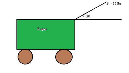 A toy wagon is pulled by exerting a force of 15 pounds on a handle that ...