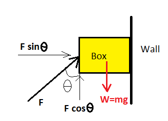 A box of mass m is held against a frictionless wall by a force of ...