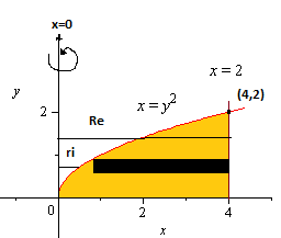Find the volume of the solid generated by revolving the region bounded ...