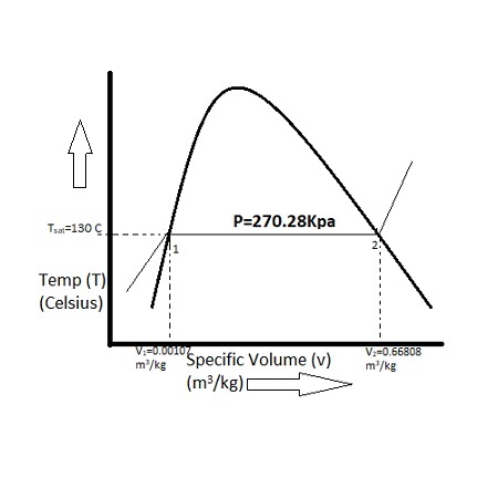 Consider water at 130 degree Celsius and 270.28 kPa. Determine state ...