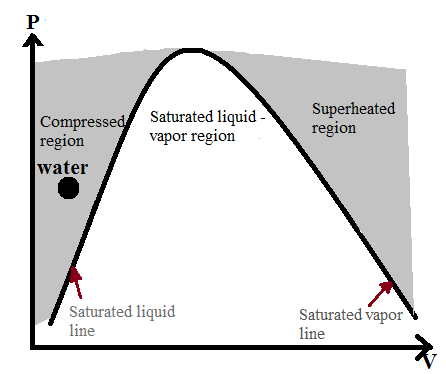 Draw P-v diagram and locate each of the following conditions and ...