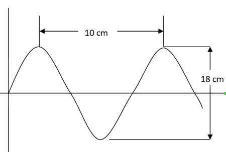 A wave traveling in the positive x-direction has a frequency of 29.0 Hz ...