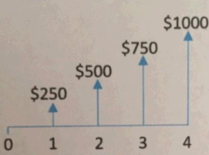Find the future value of the cash flow diagram | Homework.Study.com