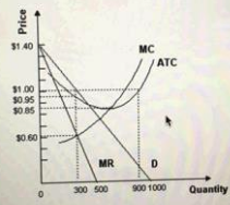 The monopolistically competitive firm represented in the graph is in: a ...