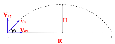 Suppose you know how far your target is and your launch speed, but not ...