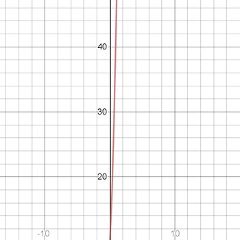 Sketch the graph of f(x) = {100}/{1+9e^{-2x}}, x is greater than 0 ...