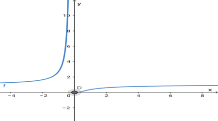 Sketch the graph of the following function. f(x) = e^\frac{-1}{x ...
