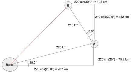 A plane flies from base camp to Lake A, 220 km away in the direction 20 ...
