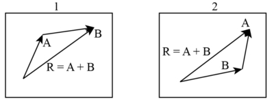 In Figure (1) vector B is added to vector A, while in Figure (2) it is ...