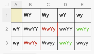 Dihybrid Cross: Please set up the following cross. Use the following ...