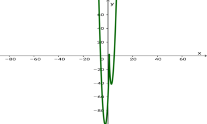 Graph to find the x-coordinates of the critical points. Find all ...