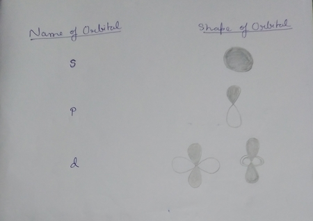 What are the shapes of the quantum numbers orbitals? What does the ...