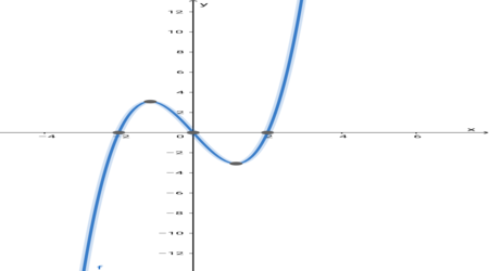 Sketch the function y = x^3 - 4x over the range -3 \le x \le 3 ...