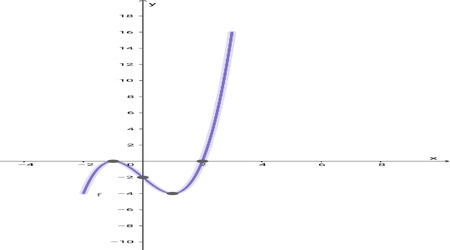 Sketch the graph of f(x) = (x + 1)^2 (x - 2), - 2 less than or equal to ...